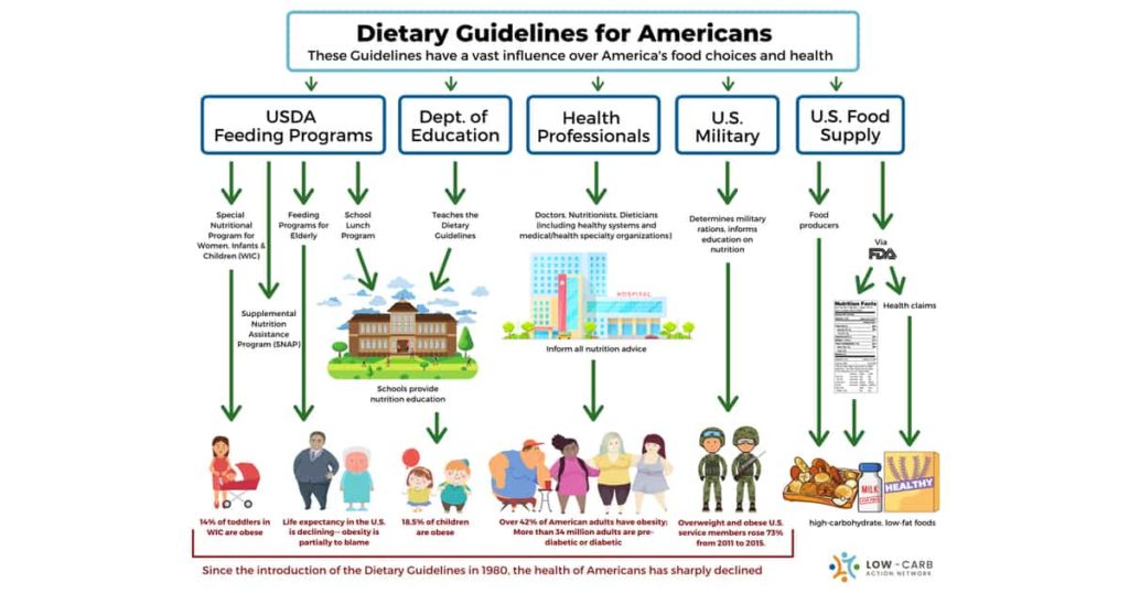 Dietary Guidelines Touch Every Aspect of Nutrition in America - Low ...